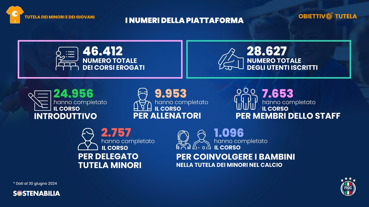 La Piattaforma per la Tutela dei Minori FIGC