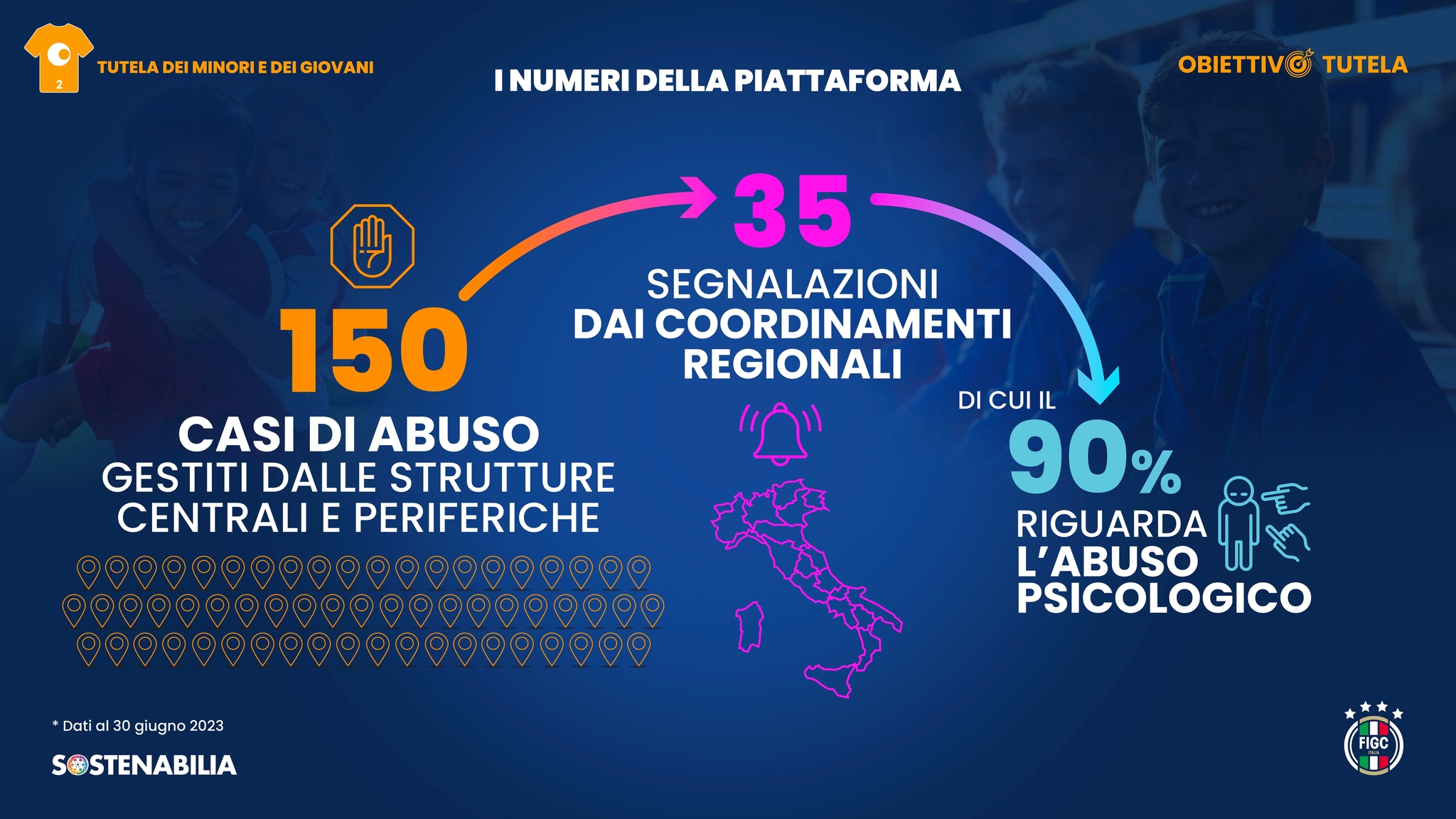 La Piattaforma per la Tutela dei Minori FIGC